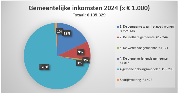 Bijlagen | Programmabegroting 2024-2027 | Oude-IJsselstreek